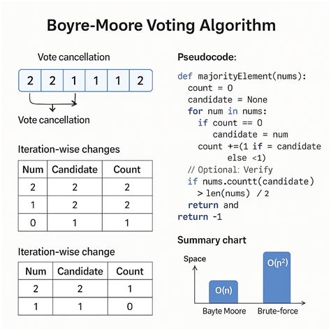 Boyermoore Voting Algorithm - MSF Resources