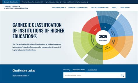 Carnegie Classification - MSF Resources