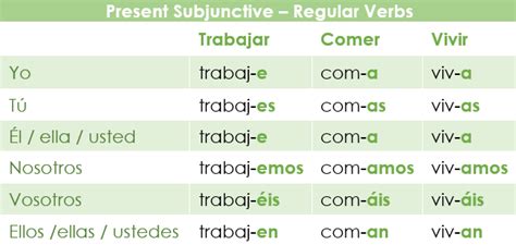 Present Subjunctive Spanish - MSF Resources